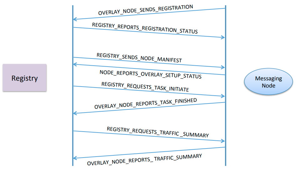 Structured P2p Network Overlay Implement Routing Schemes For Packets In A Structured Peer To